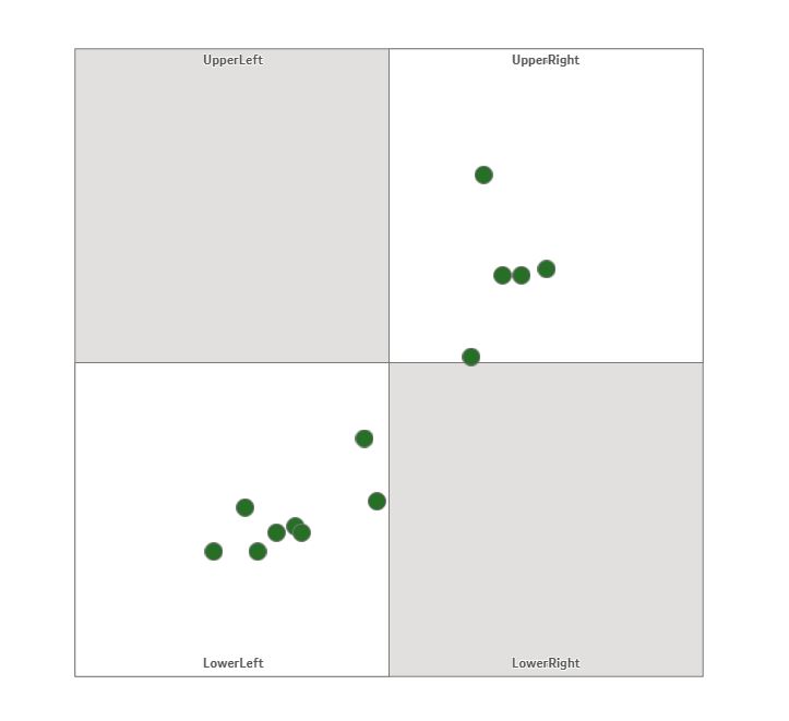 How to Create the Magic Quadrant Chart - Qlik Community - 1733529