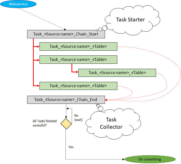 Solved: Tasks Chain: Huge amount of tasks - Qlik Community - 1748009