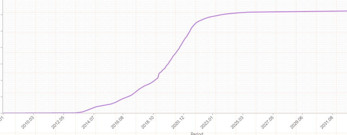 Zoom line chart with time dimension by selecting t... - Qlik Community ...