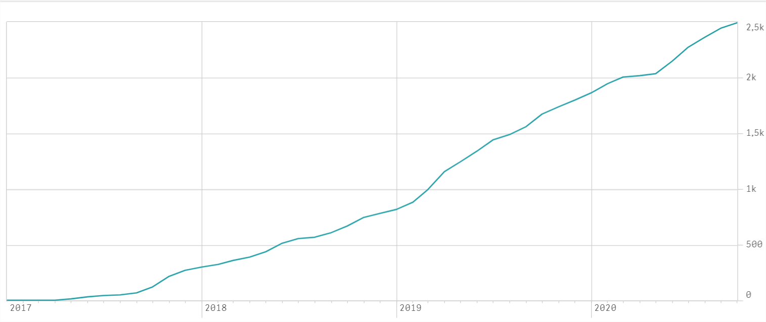 Create a graph on evolution - Qlik Community - 1752702