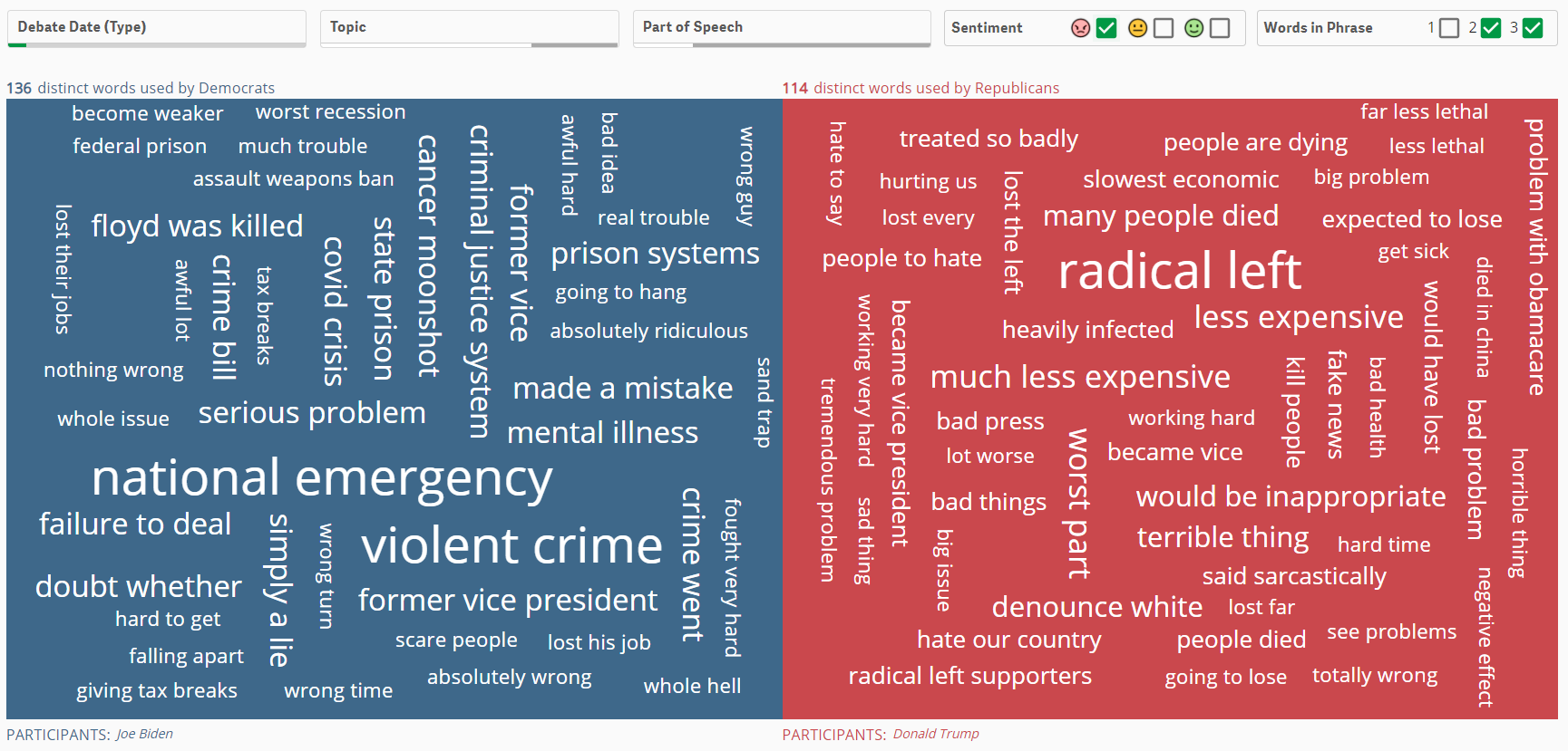 What Is Being Said? Analyzing Presidential Debate ... - Qlik Community ...