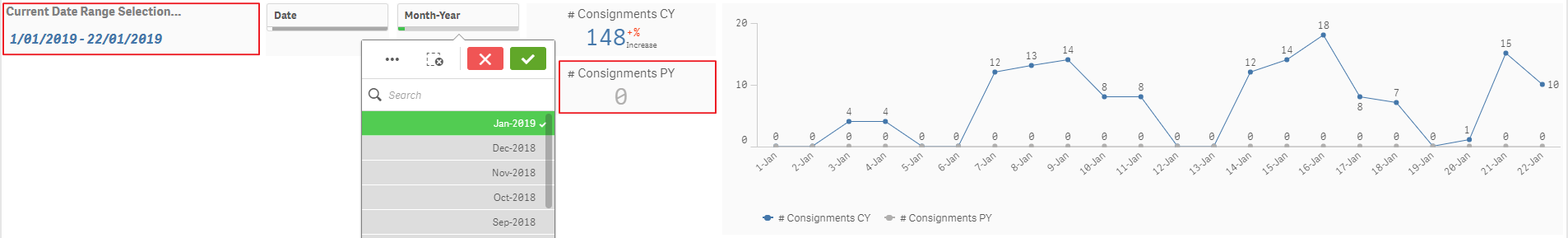 Solved: Measure works with individual dates, but not month... - Qlik ...