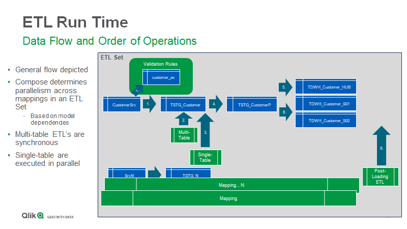 Solved: Multi Table ETL and Post Loading ETL - Qlik Community - 1758395