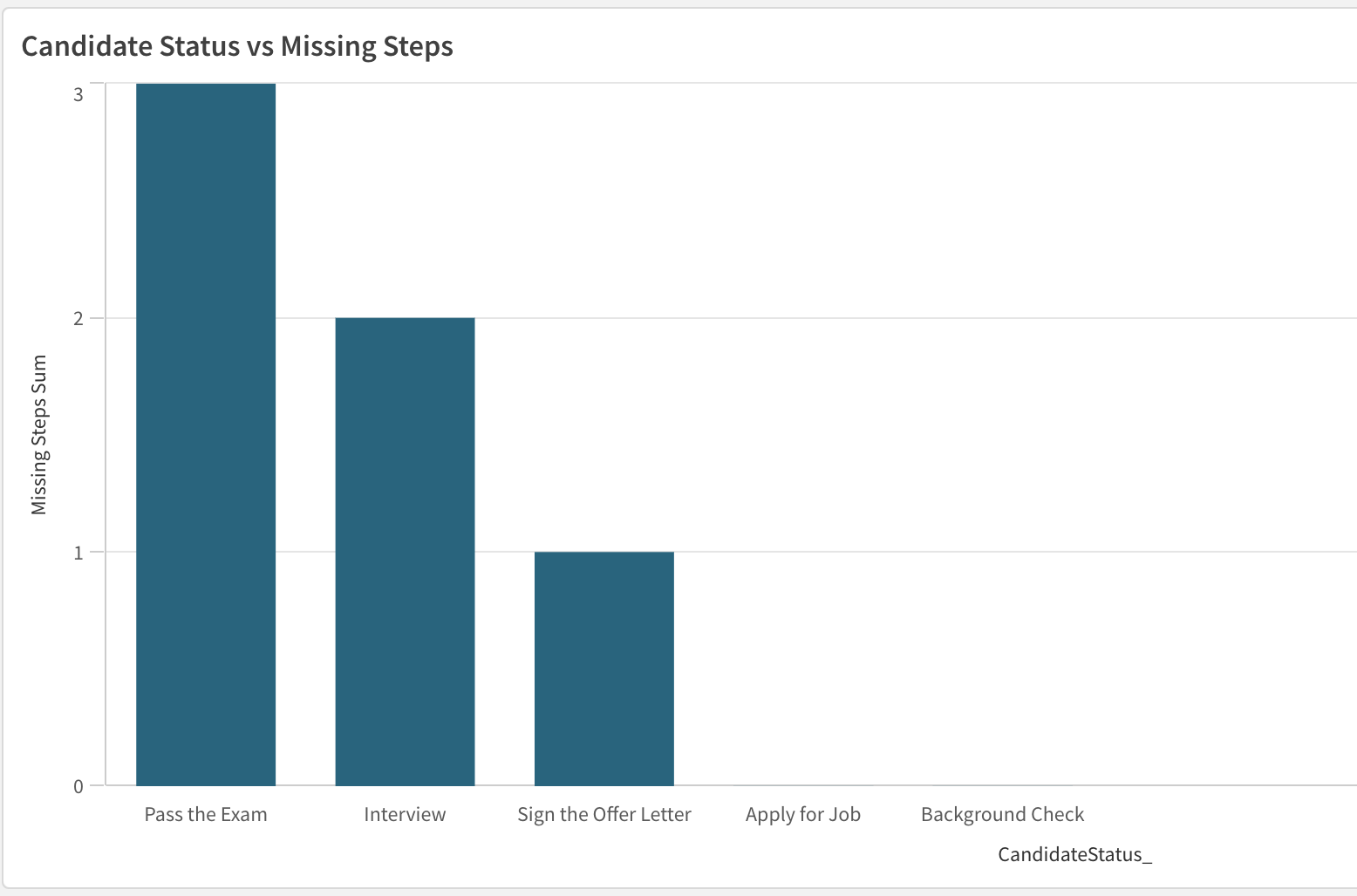 Count/Sum Missing steps using a bar chart - Qlik Community - 1762094