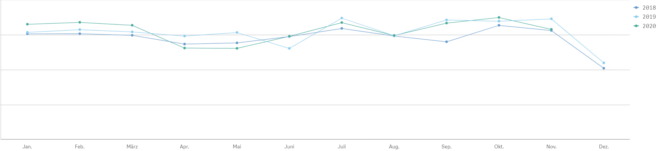 Color line chart by fieldname "Year" - Qlik Community - 1764866