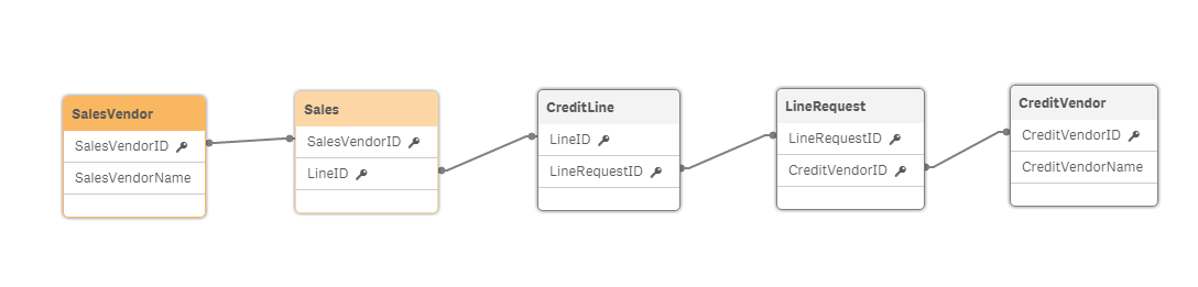 Help solving a loop in my data model - Qlik Community - 1535016