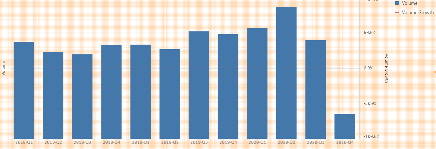 Solved: QOQ Volume Growth line Chart - Qlik Community - 1766785