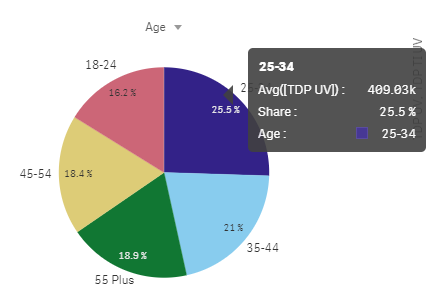 Hide pop-ups when you hover over a pie chart - Qlik Community - 1772288