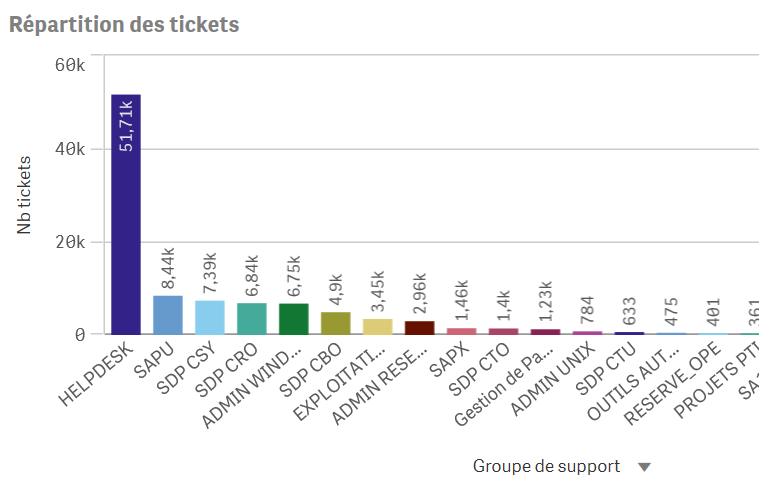 QlikSense : Obtenir des graphiques avec couleur pa... - Qlik Community ...