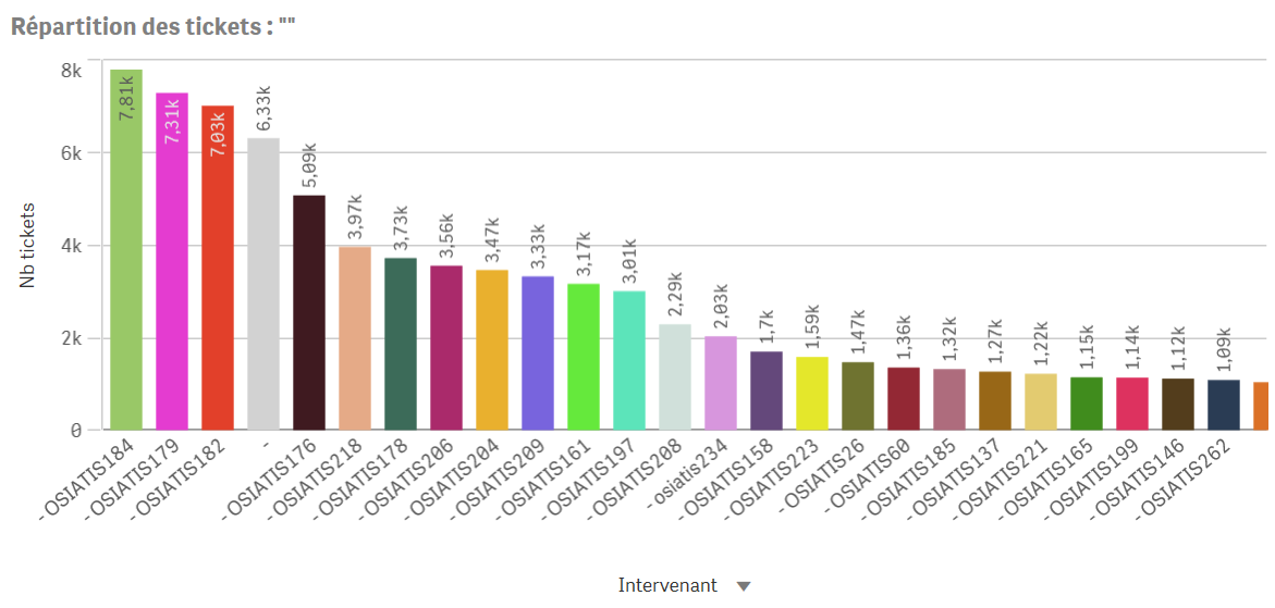 QlikSense : Obtenir des graphiques avec couleur pa... - Qlik Community ...