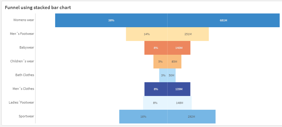 Center aligned, stacked Bar Shaped Funnel Chart - Qlik Community - 1771316