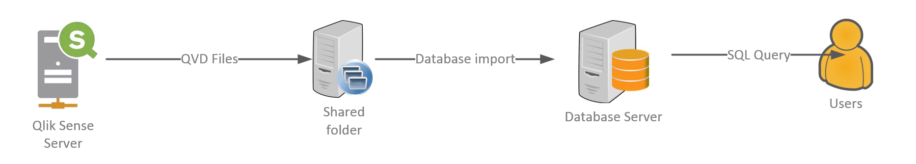 Qlik Sense API and Qlik License Agreement. Using d... - Qlik Community ...