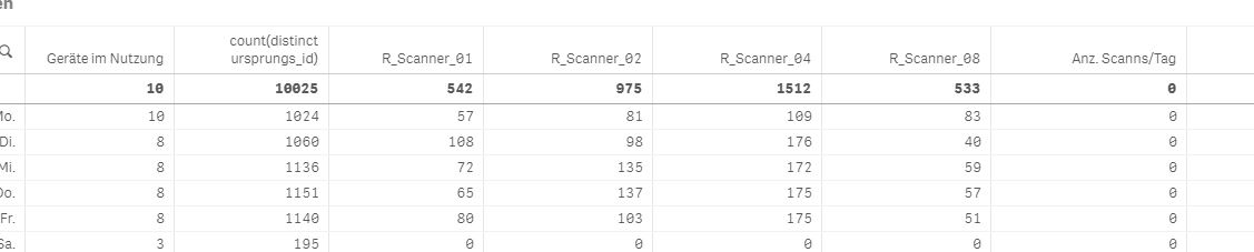 Addieren in einer Tabelle - Qlik Community - 1790986
