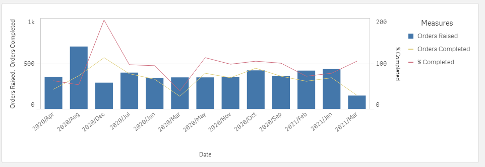 Solved: How to calculate monthly percentage figures across... - Qlik ...
