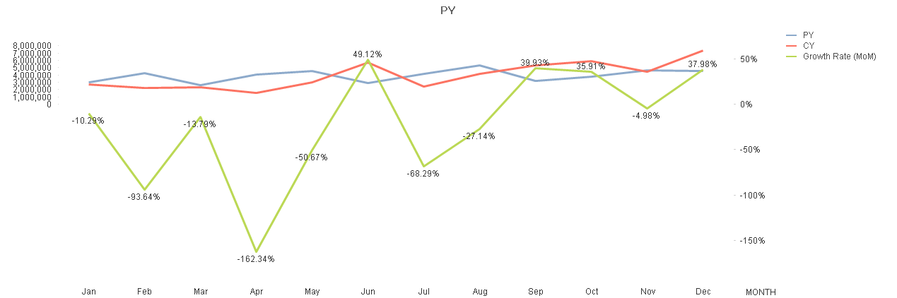 Growth rate Line Chart of Date vs previous Date - Qlik Community - 1815061