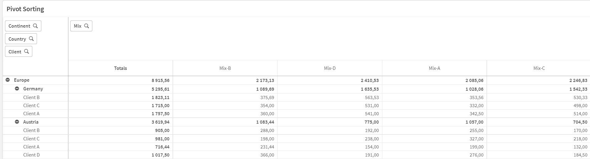 Pivot Table Sorting With Totals Multiple Dimen Qlik Community