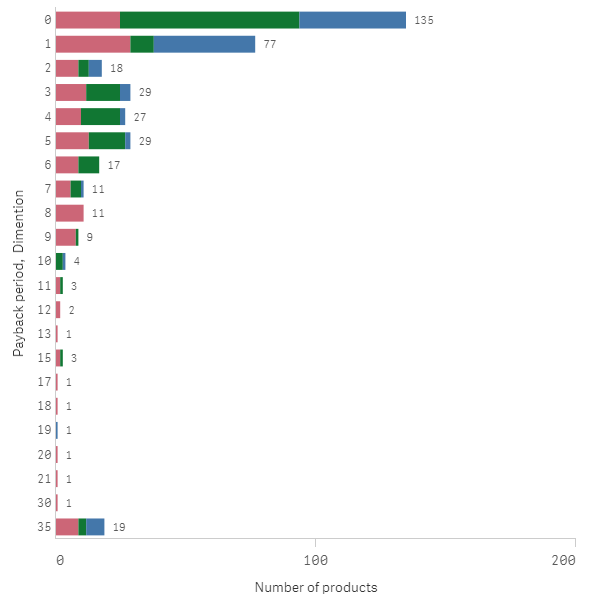 Bar Chart - Aggregation of the tail distribution v... - Qlik Community ...