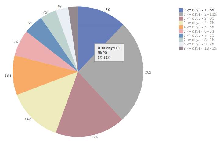 Pie chart legend values are not matching with pie ... - Qlik Community ...
