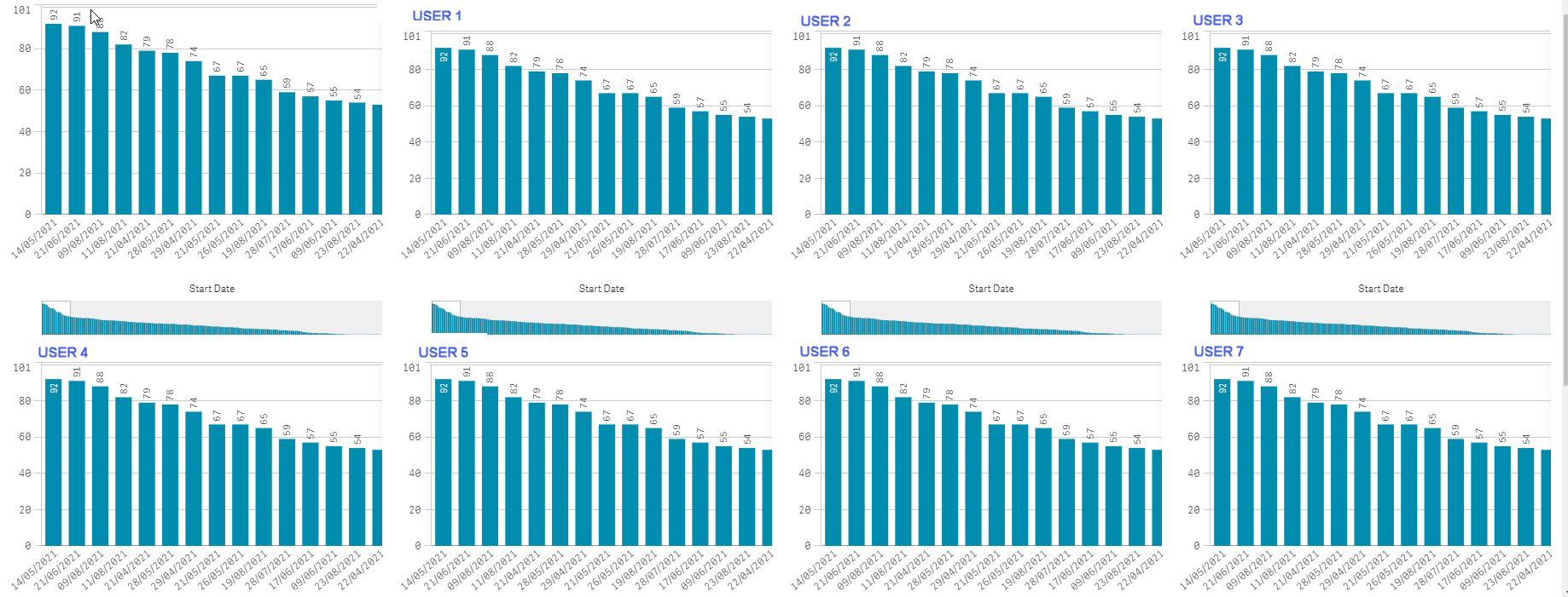 Solved: Trellis container displaying same chart for all di... - Qlik ...