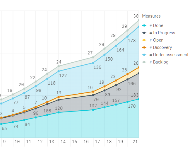How To Show A Value On Tooltip In Cumulative Flow Qlik Community