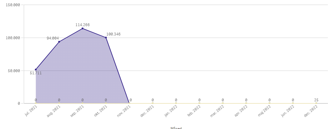 Solved: Extension of timeline with last data point. - Qlik Community ...