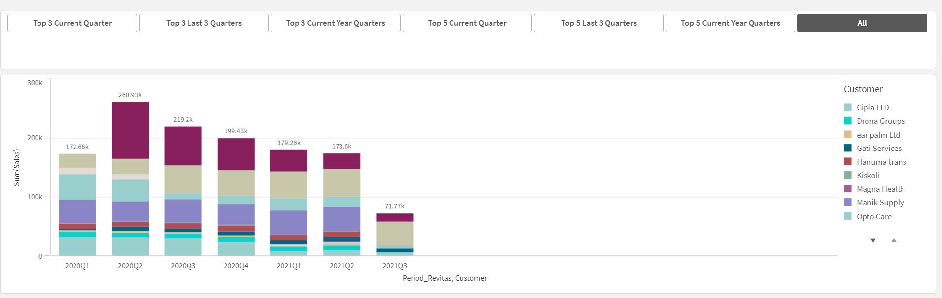 Top N Customers in Stacked Bar chart (2 Dimensions... - Qlik Community ...