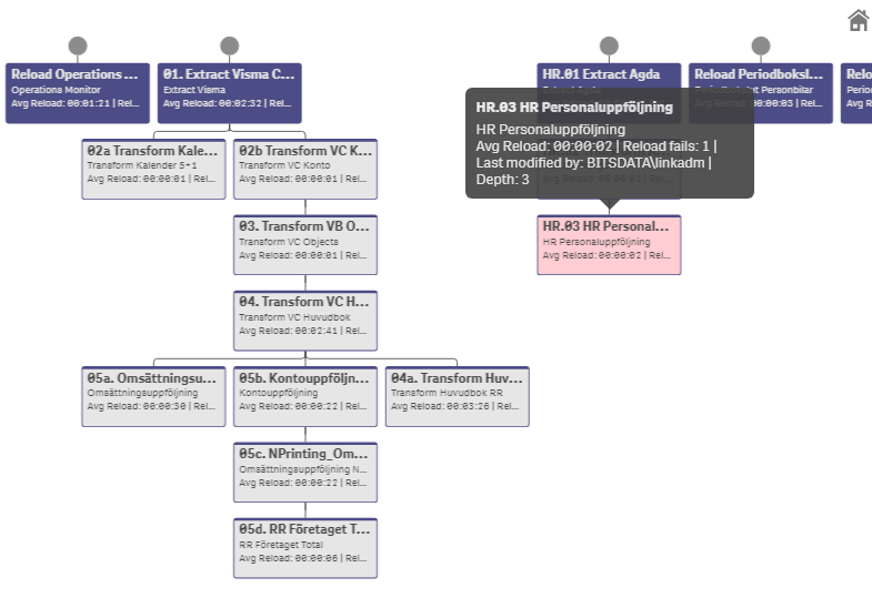 Solved: Tips! Show QMC loadchain in a Org-chart - Qlik Community - 1878431