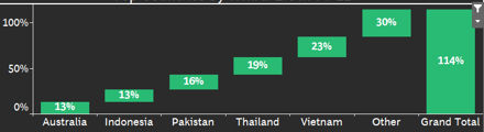 Waterfall chart with dimension - Qlik Community - 1894076