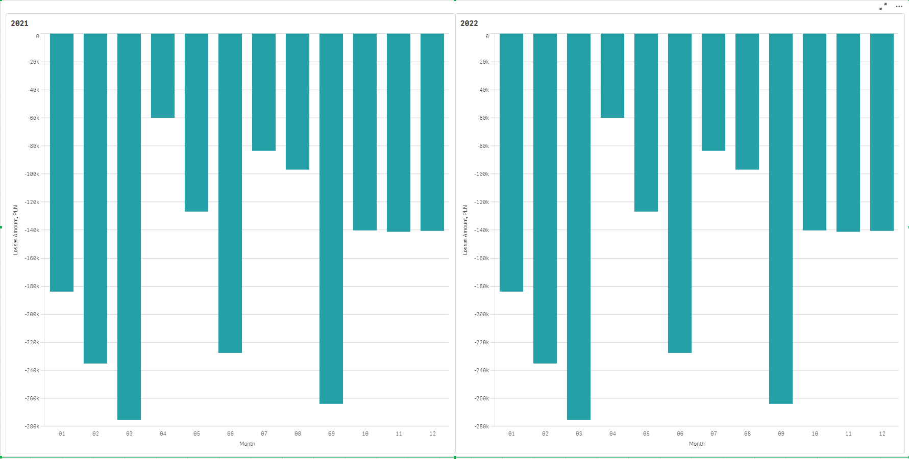 Trellis Container Shows The Same Values for the Di... - Qlik Community ...