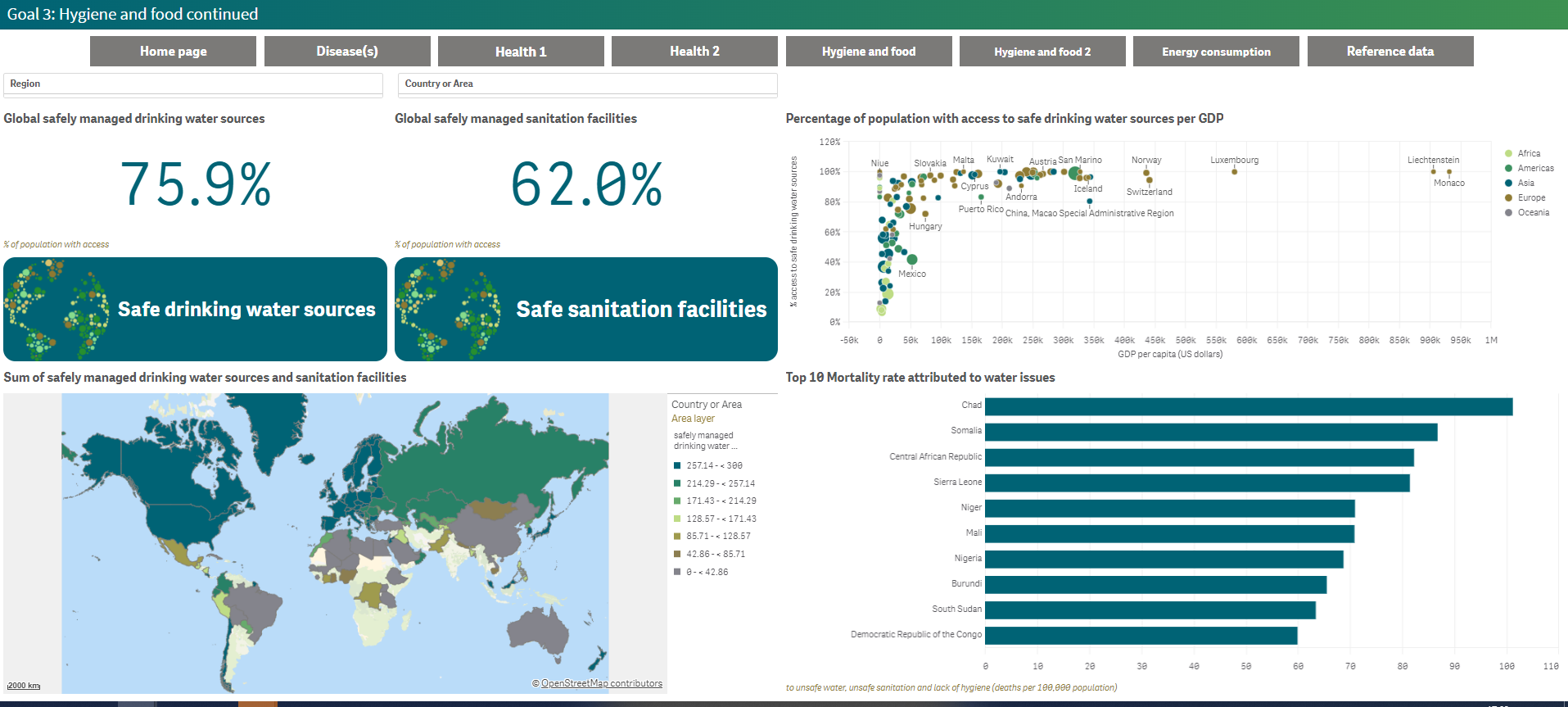 SDG Dashboard Public Health - Qlik Community - 1912620