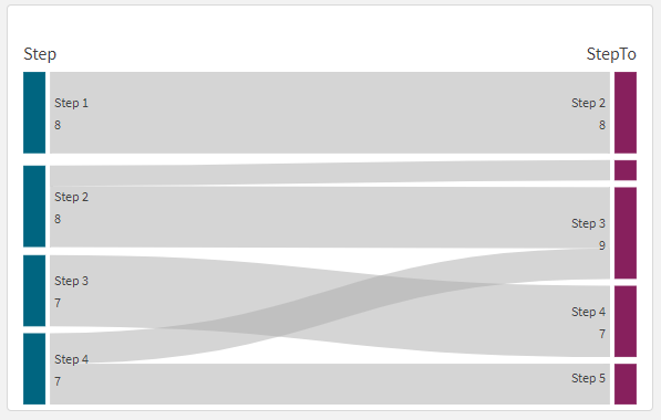 How to use Sankey Chart to show a process flow - Qlik Community - 1915479
