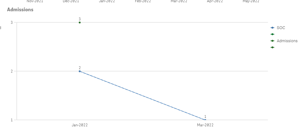 Outlier month dots in line chart - Dealing with ze... - Qlik Community ...