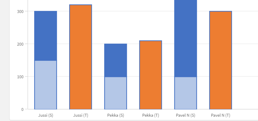Solved: Grouping and Stacking Bars Graph - Qlik Community - 1932337