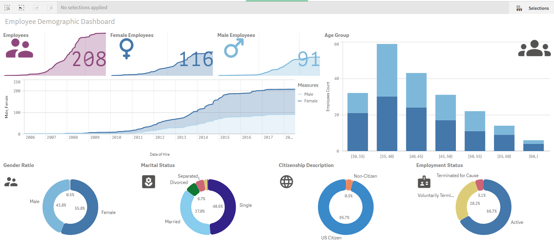 Human Resource Dashboard By Tapati - Qlik Community - 1935589