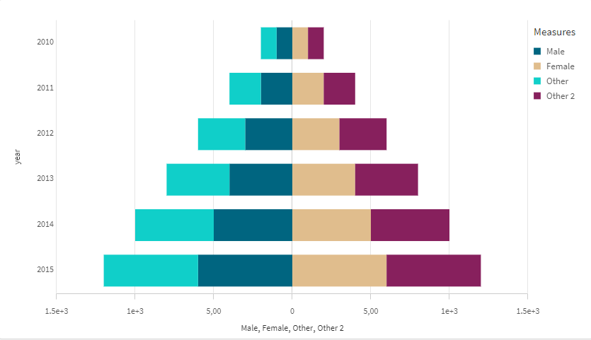 Solved: Butterfly (aka Tornado) chart in Qlik Sense - Qlik Community ...