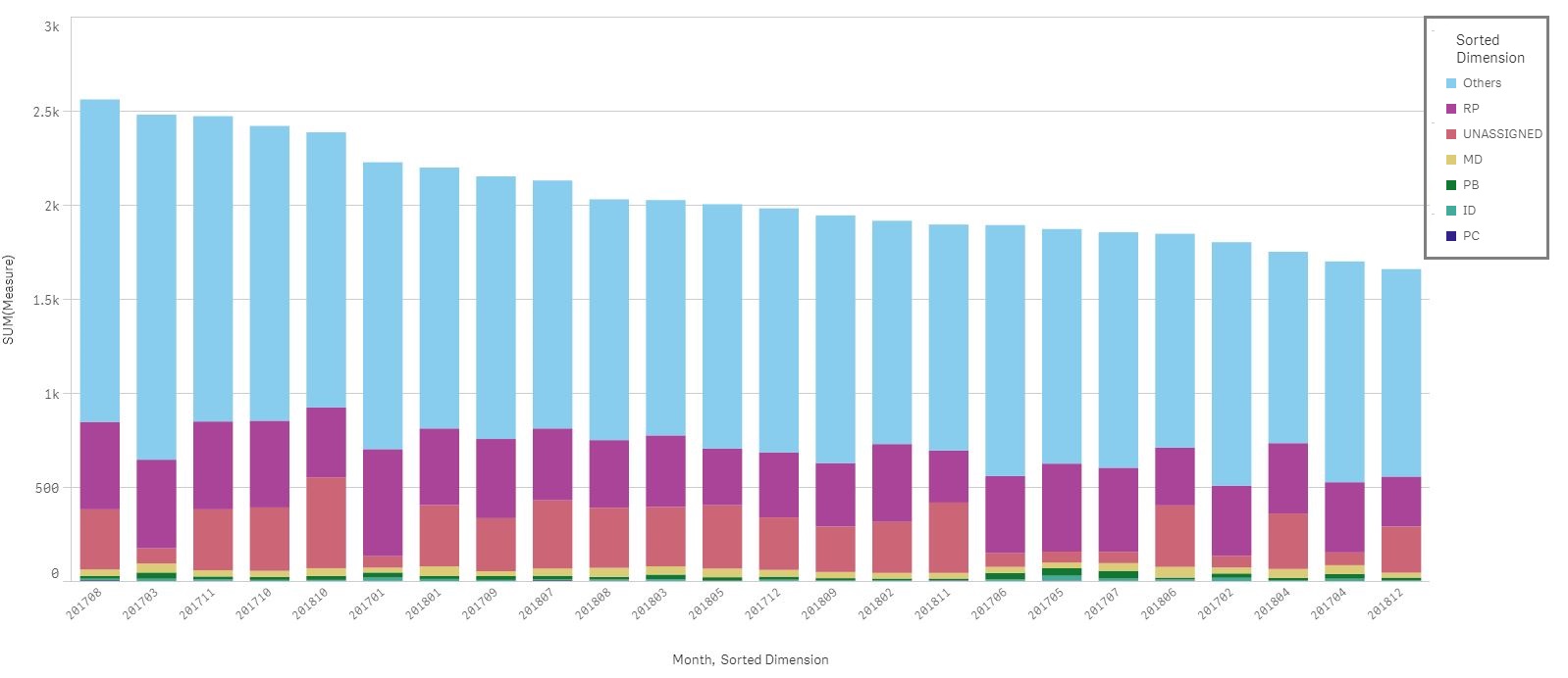 Stacked Bar Chart Legend Sorting - Qlik Community - 1557656