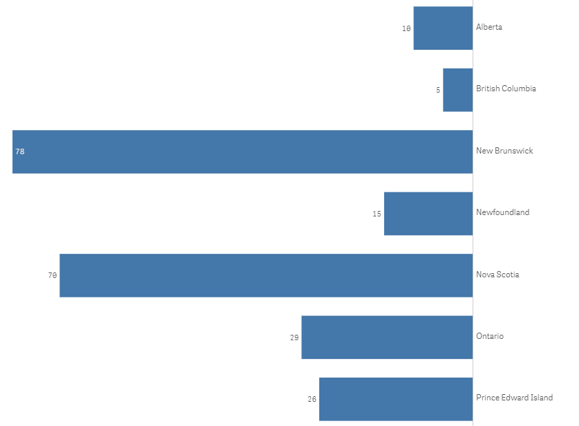 Solved: Left facing Horizontal Bar Chart in Qlik Sense - Qlik Community ...
