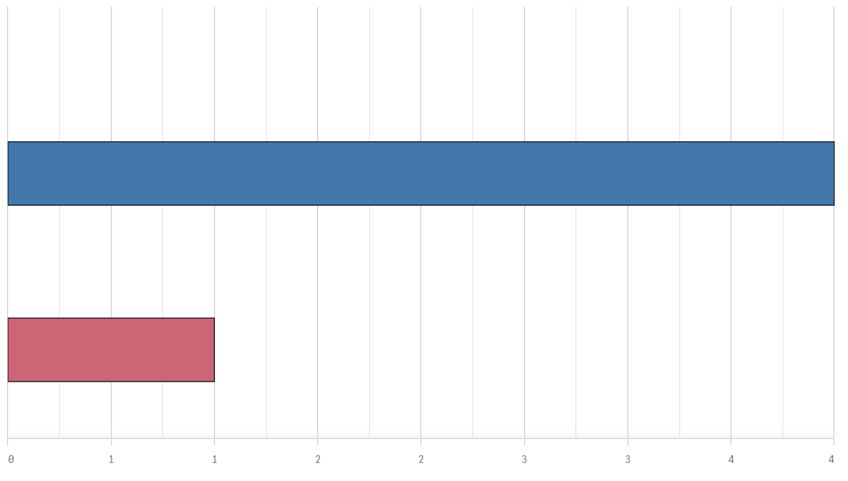 Solved: weird step on x axis in chart (picture attached) - Qlik ...