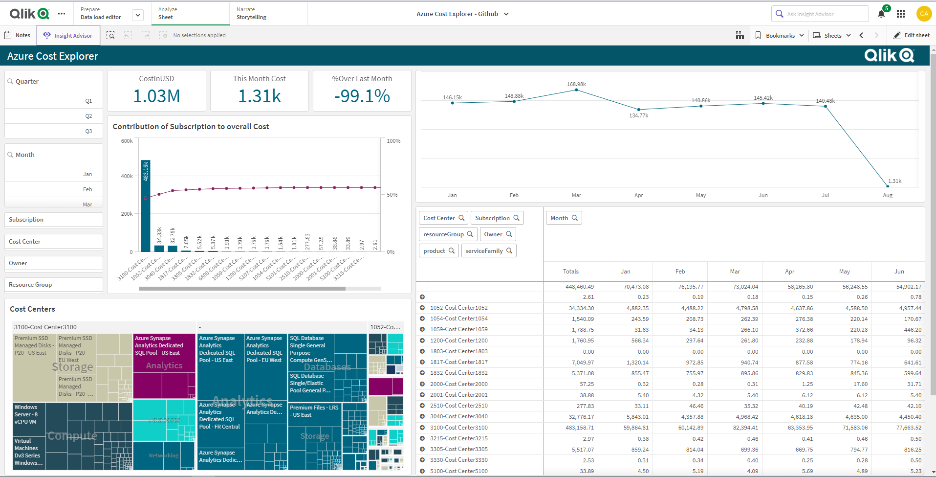 Qlik Partner Engineering Team releases Qlik Azure ... - Qlik Community ...