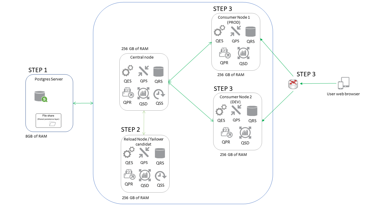 Solved: Qlik Sense Architecture on Virtual Machines. - Qlik Community ...