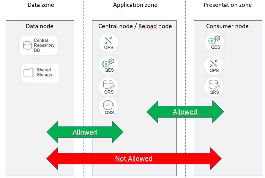 Map Qliq Sense nodes to 3-tier design - Qlik Community - 1972299