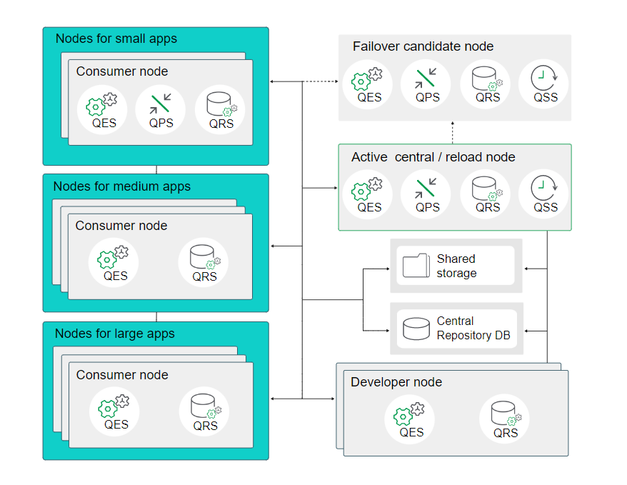 Solved: Qlik Sense - Can we have 2 Central Nodes for one E... - Qlik ...