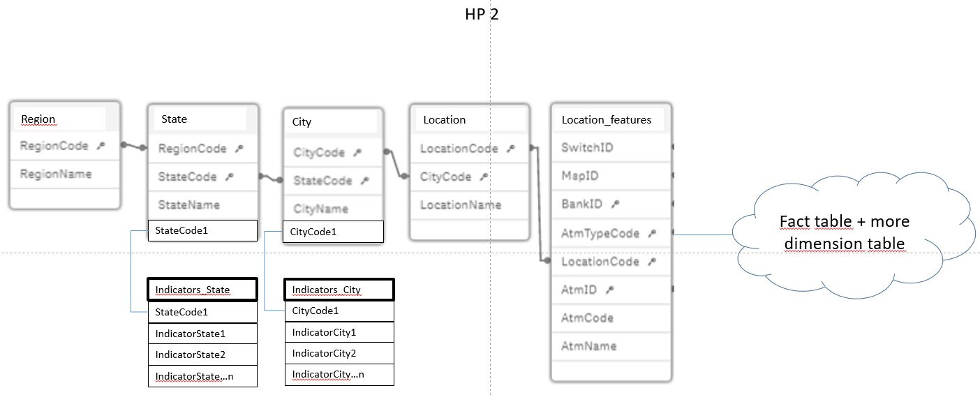 Hierarchy and snowflake scheme - Qlik Community - 1986942