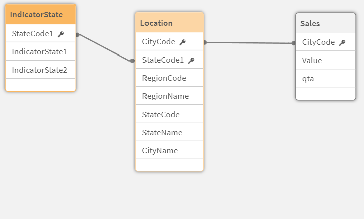 Hierarchy and snowflake scheme - Qlik Community - 1986942