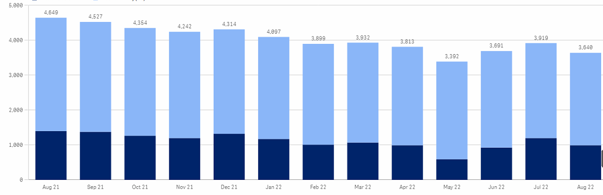 Bar segment & marker labels in combo chart - Qlik Community - 1988094
