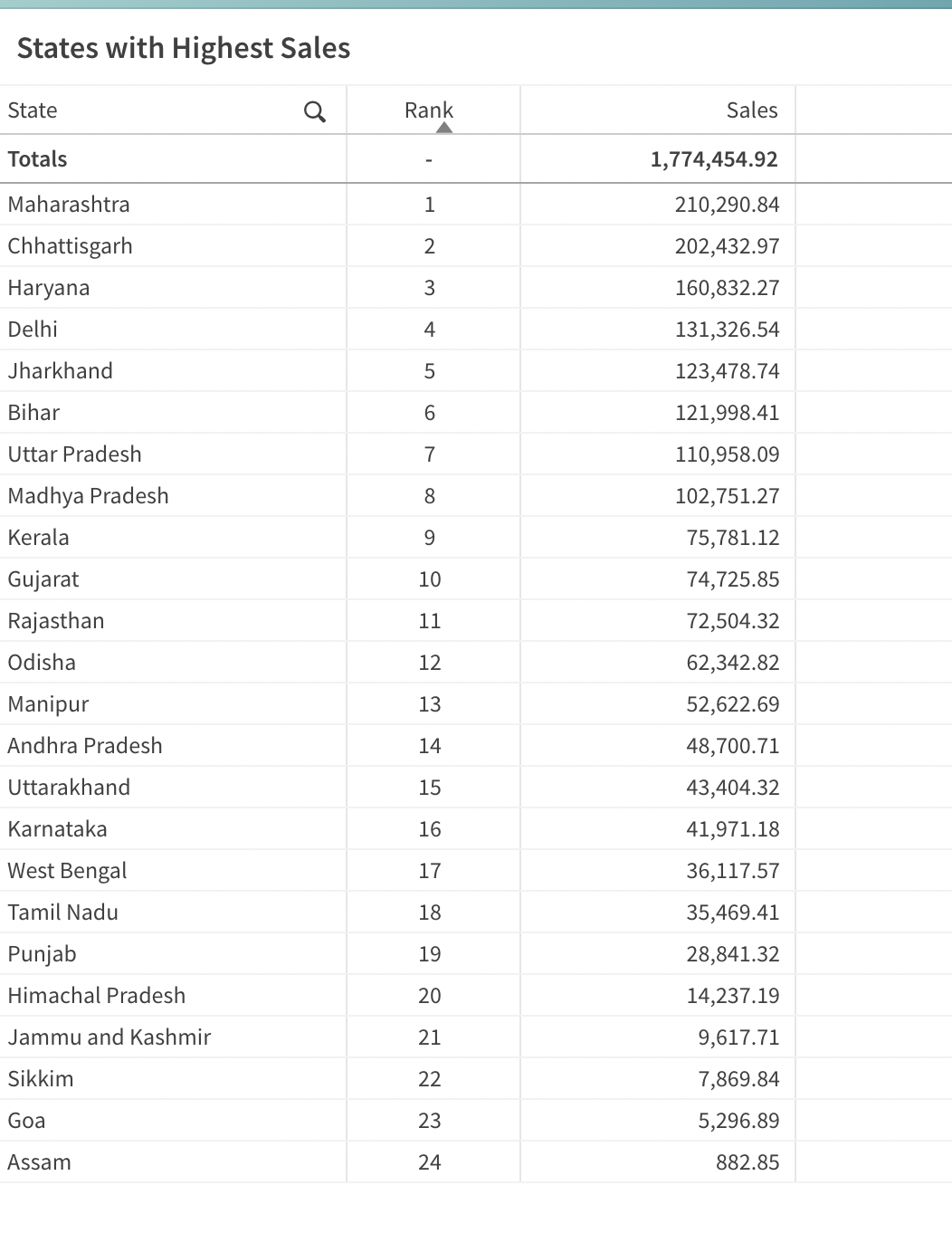 Display top 10 ranks - Qlik Community - 1996888