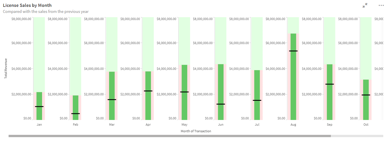 Bullet Chart Segments, Average Sales by Month - Qlik Community - 1998145