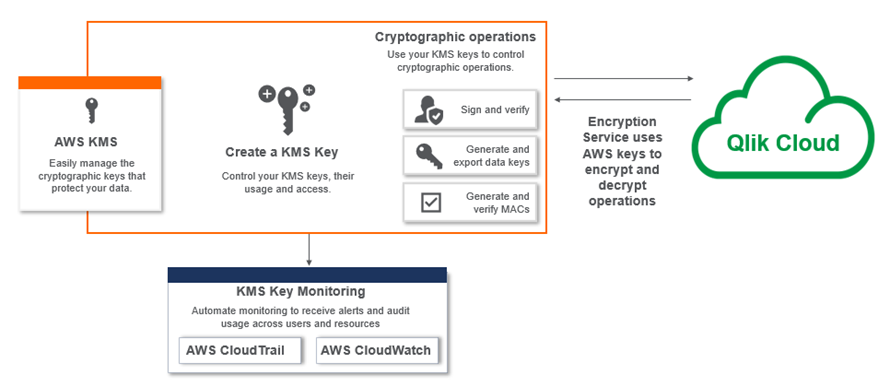 Qlik Product Release, Customer Managed Keys, Bring your own key, Qlik ...