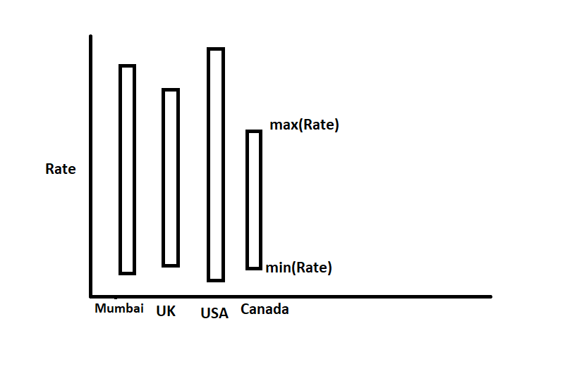 State wise Max Min Bar Chart - Qlik Community - 2007975
