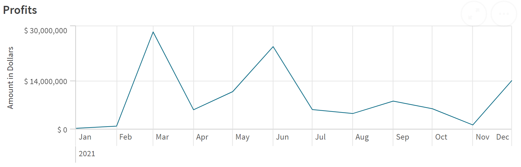 Line Charts and how they represent data - Qlik Community - 2028428